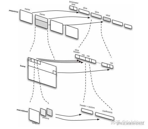 H264码流结构一探究竟 - 知乎
