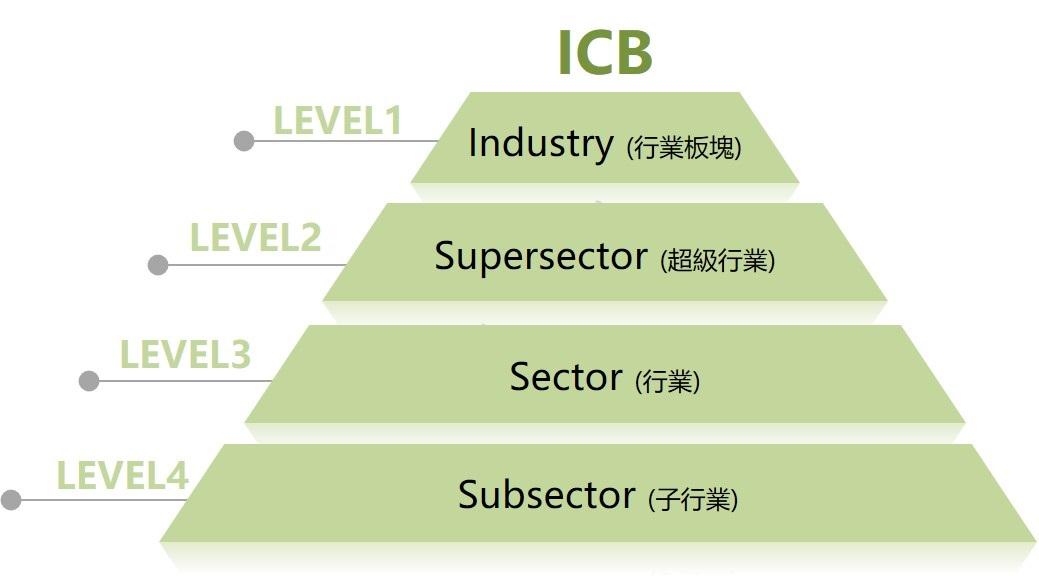 全球产业分类方式：GICS、ICB是什么？两种行业分类标准介绍 - 知乎