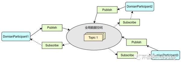 DDS概述及DCPS模型 - 知乎