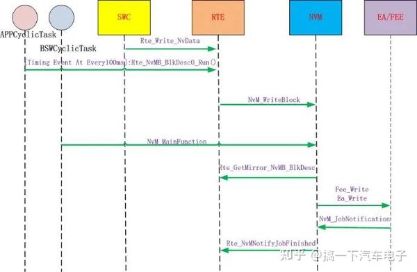 06 CP AUTOSAR NvM 详解 - 知乎
