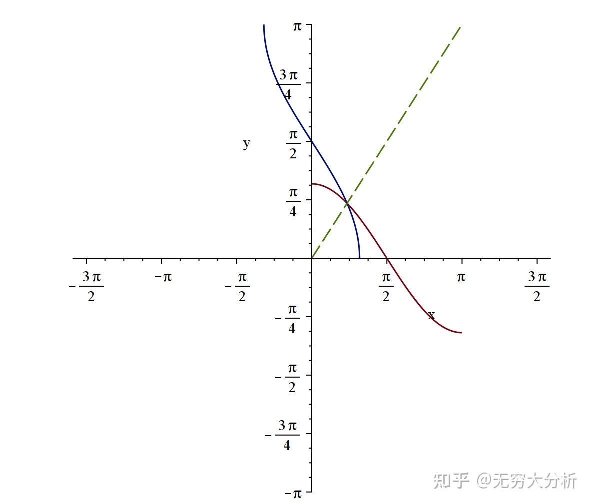 基本初等函数的反函数-图像大全 - 知乎