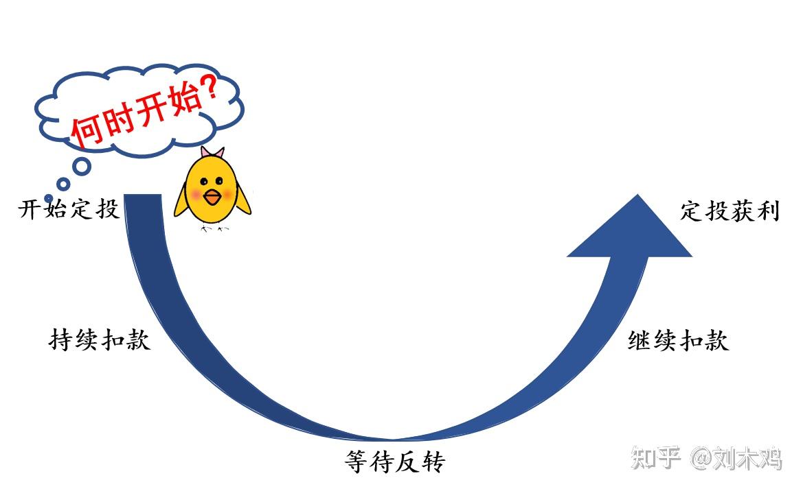 基金定投什么最重要吗？ 知乎