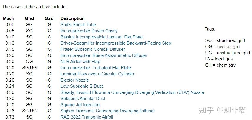 CFD验证确认（Verification and Validation）网站 - 知乎