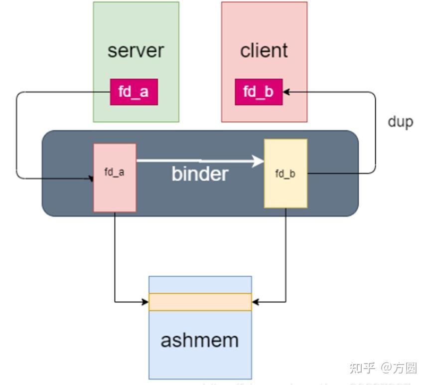 DMA 、Gralloc、 ION 、ashmem等共享内存 - 知乎