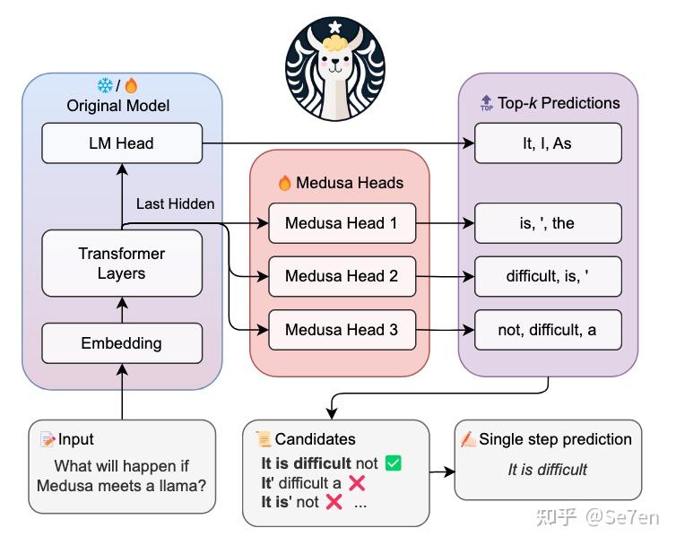 Speculative Decoding 推测解码方案详解 - 知乎