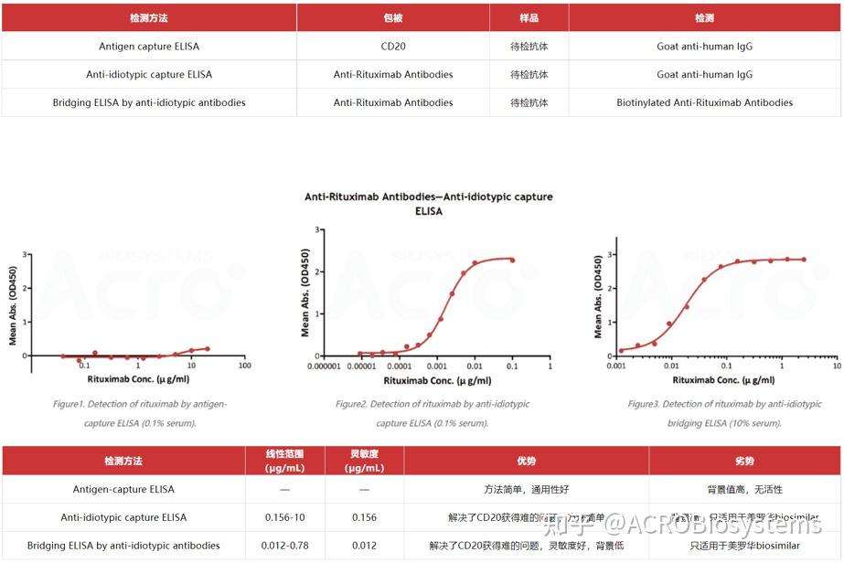 一键解锁ELISA在生物药研发阶段的多应用场景 - 知乎