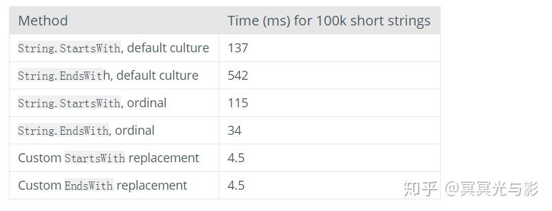 理解Unity中的优化（六）：字符串和文本 - 知乎
