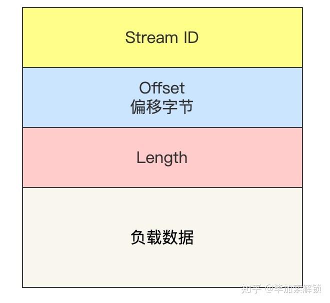 基于UDP的可靠传输QUIC - 知乎