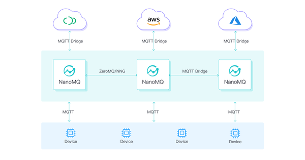 Mosquitto vs NanoMQ | 2023 MQTT Broker 对比 - 知乎