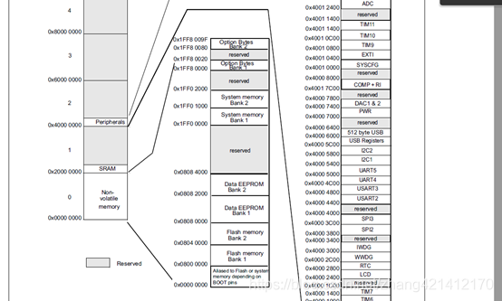 N32替换STM32，这些细节别忽略！ - 知乎