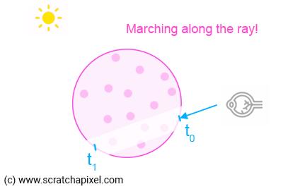 体渲染2：Ray-Marching 算法 - 知乎
