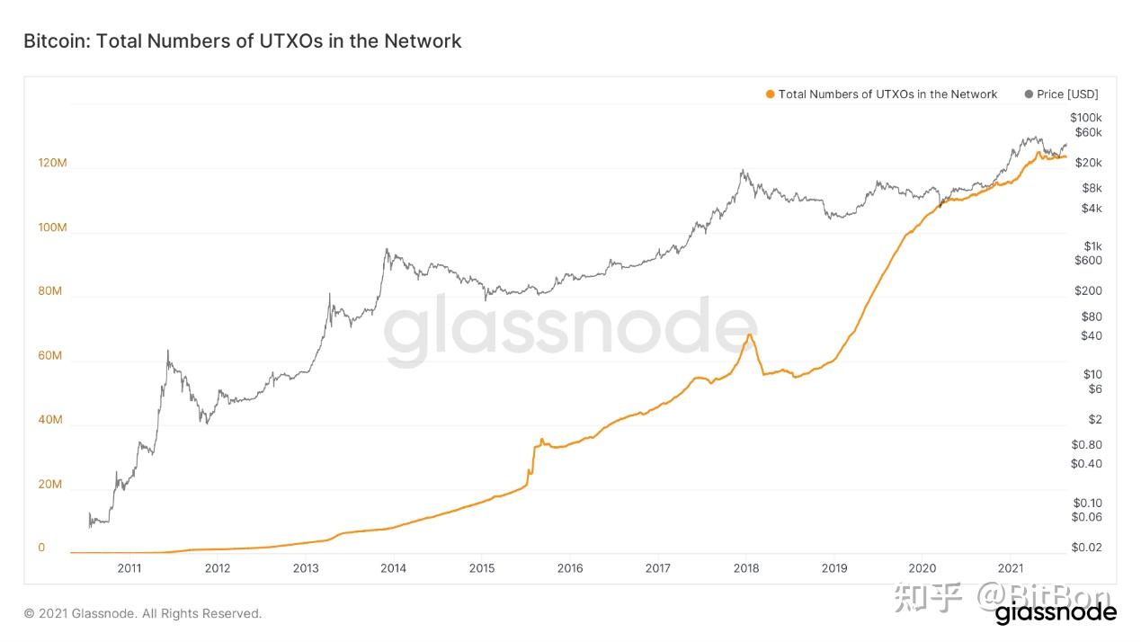 数据科学解读比特币（4）——UTXO - 知乎