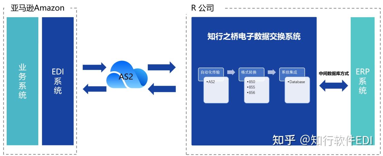 零售行业R公司对接亚马逊Amazon Device EDI项目案例 - 知乎