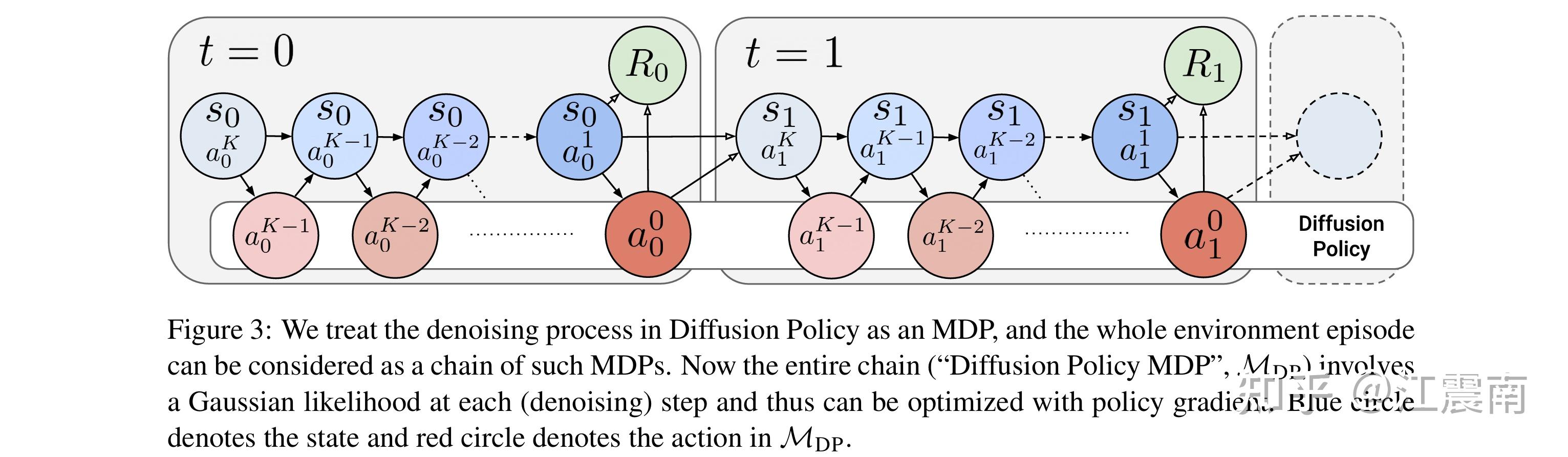 Diffusion + RL 系列二 （DPPO 及其后续发展） - 知乎