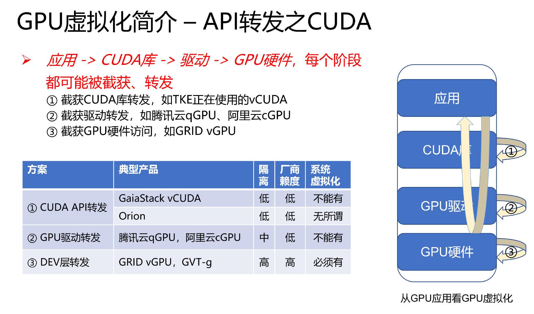 GPU虚拟化，算力隔离，和qGPU - 知乎