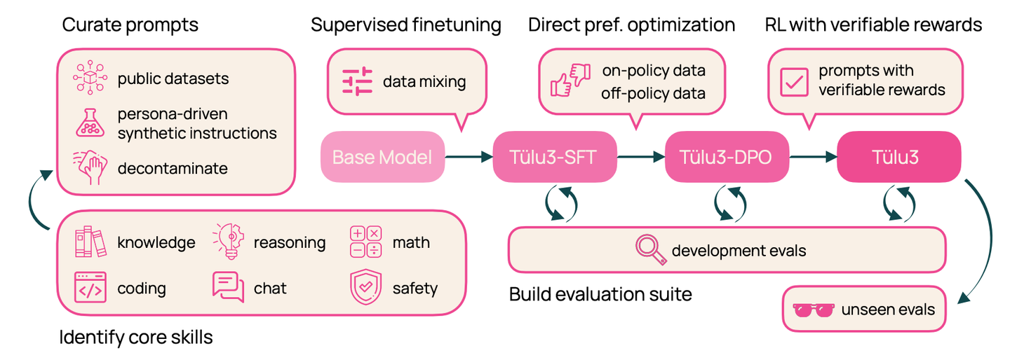 TÜLU 3概述 - 知乎