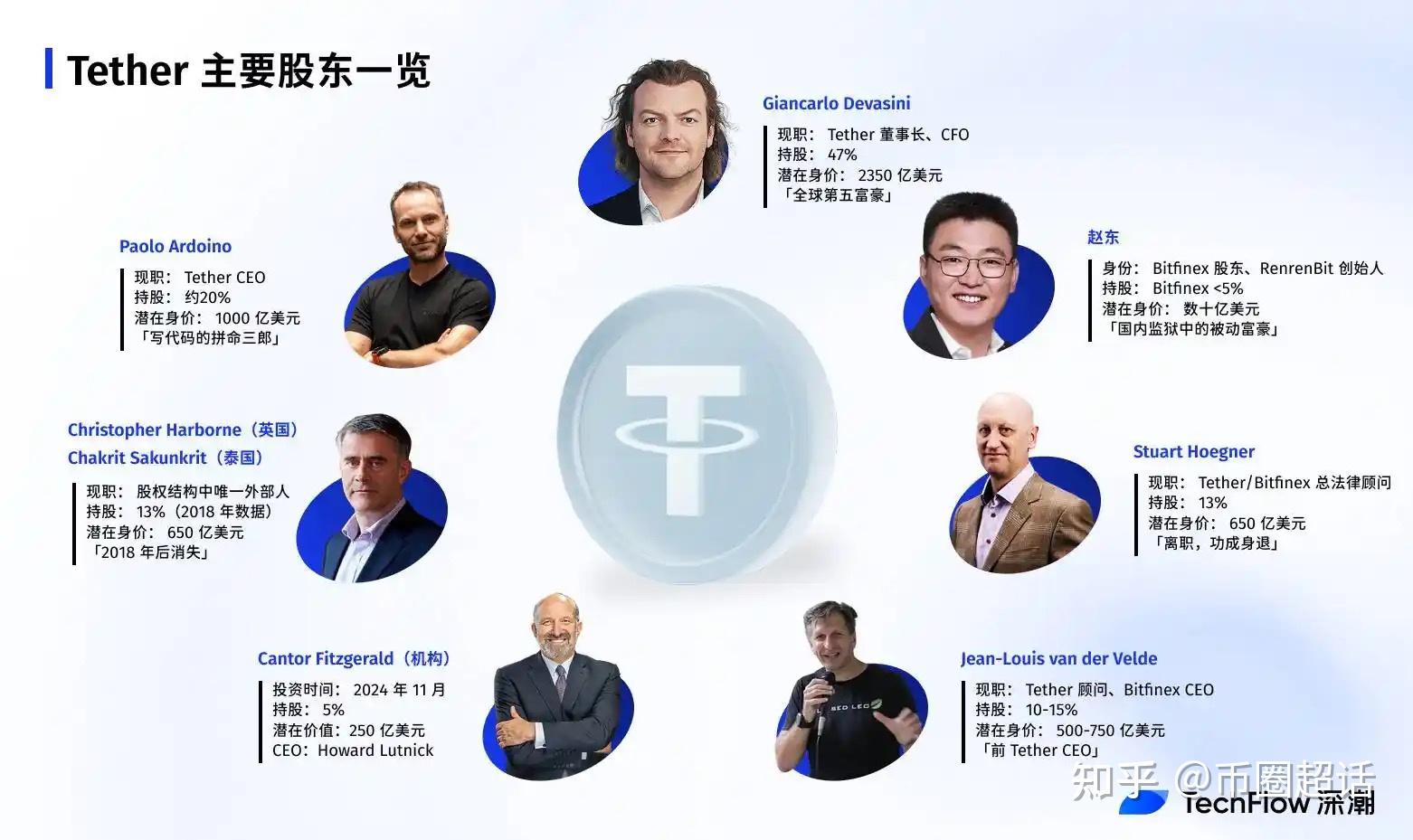 Tether 5000亿估值背后，隐秘股东们的财富往事 - 知乎