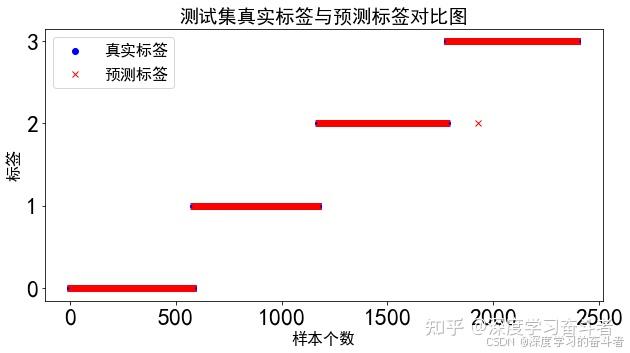 带界面下的基于mscnn-bigru-attention深度学习模型江南大学轴承故障诊断（Python代码，很容易替换数据集） - 知乎