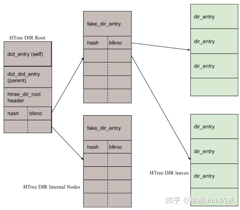 聊聊ext系列文件系统族 - 知乎