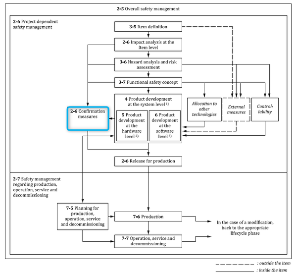 ISO 26262笔记（16）——功能安全的认可措施（Confirmation Measures） - 知乎