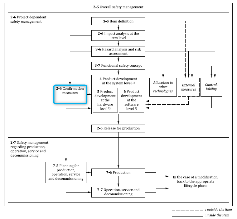 ISO 26262笔记（16）——功能安全的认可措施（Confirmation Measures） - 知乎