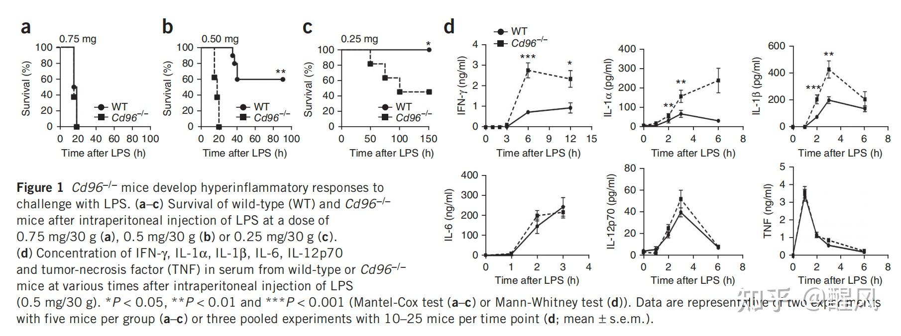 受体CD96和CD226在调节自然杀伤细胞功能中相互对立 - 知乎