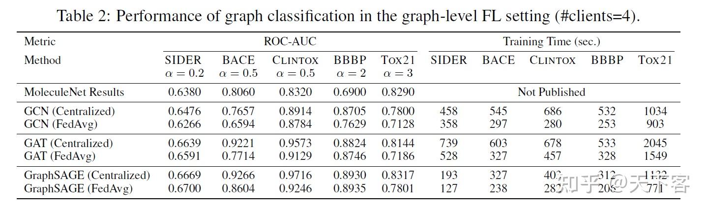 论文笔记：ICLR'21 FedGraphNN: A Federated Learning Benchmark System for Graph Neural Networks - 知乎