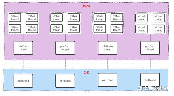 Java终于发布了"协程"--虚拟线程，原来上手这么简单！ - 知乎