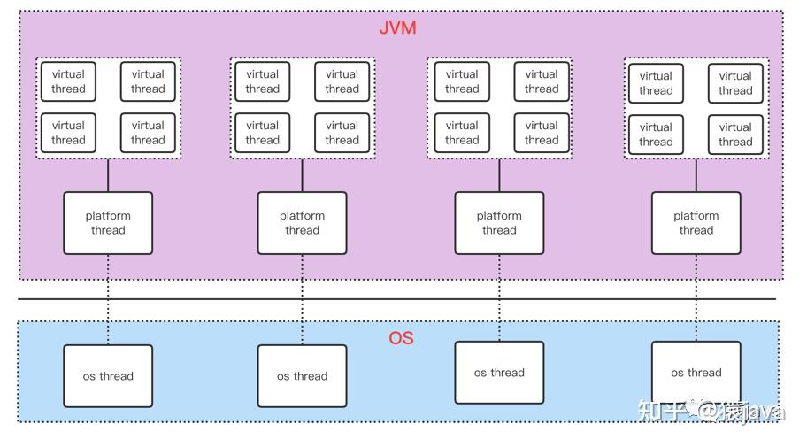 Java终于发布了"协程"--虚拟线程，原来上手这么简单！ - 知乎