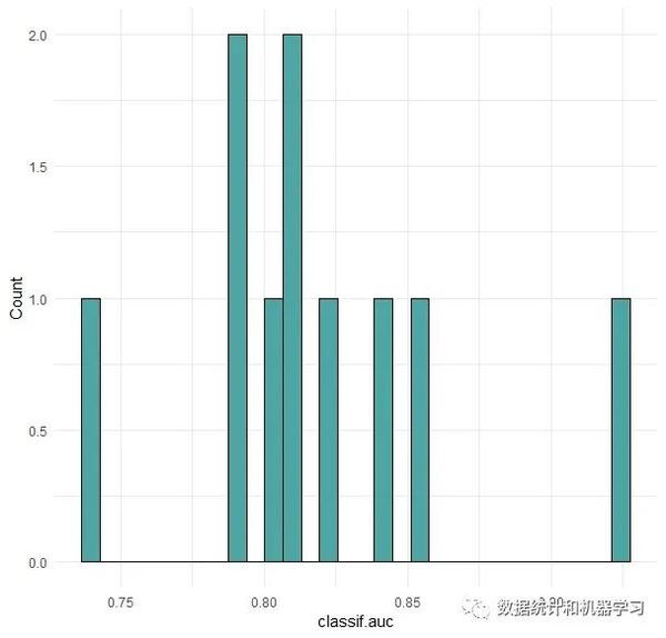 R语言-mlr3机器学习（3）重采样方法 - 知乎