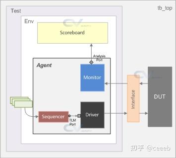 Testbench Structure —— UVM Agent | uvm_agent - 知乎