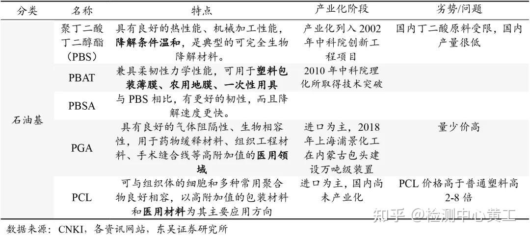 PBAT、PBS、PGA和PCL石油基可降解塑料大全！ - 知乎