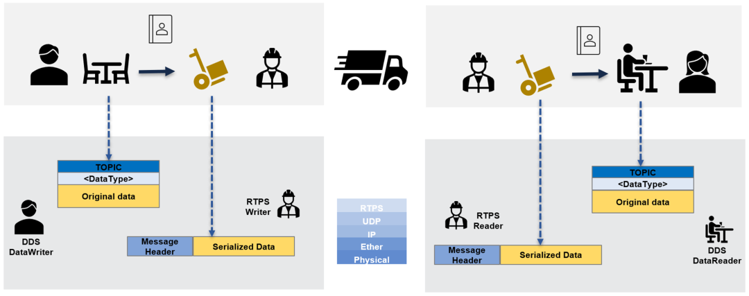 车载通信与DDS标准解读系列（3）：DDS-XTypes - 知乎