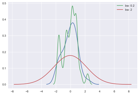 Seaborn(sns)官方文档学习笔记（第三章 分布数据集的可视化） - 知乎