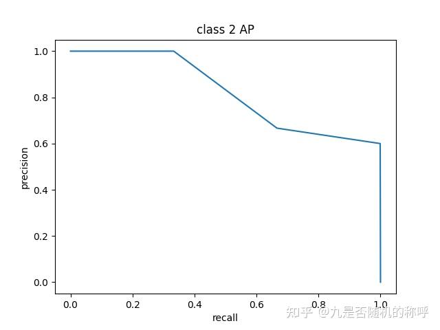 目标检测里的mAP计算过程和原理 - 知乎