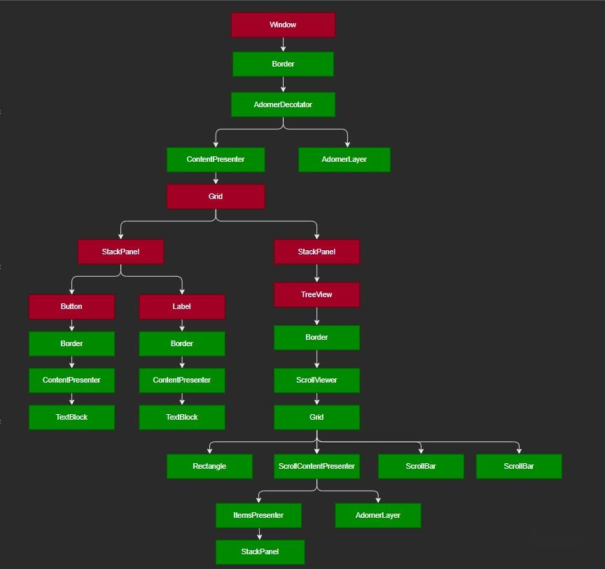 WPF-10 逻辑树和可视化树 - 知乎