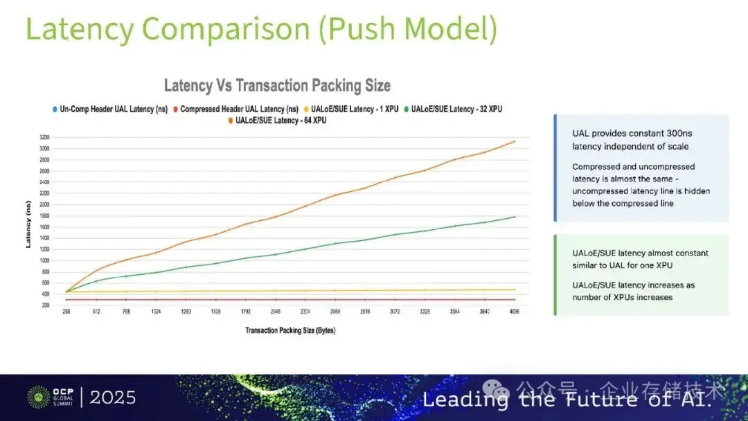 UALink vs. UALoE/SUE vs. RoCE：AI Scale-Up互连技术性能评估 - 知乎
