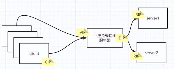 四层负载均衡的 NAT 模型与 DR 模型推导 | 京东物流技术团队 - 知乎