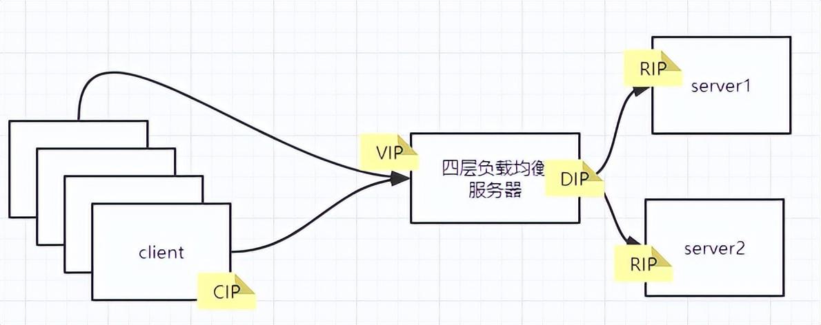 四层负载均衡的 NAT 模型与 DR 模型推导 | 京东物流技术团队 - 知乎