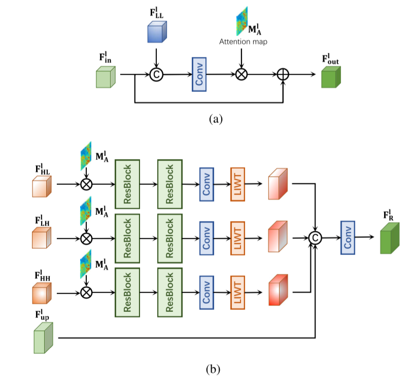 Wavelet-Based Texture Reformation Network for Image Super-Resolution (WTRN) - 知乎