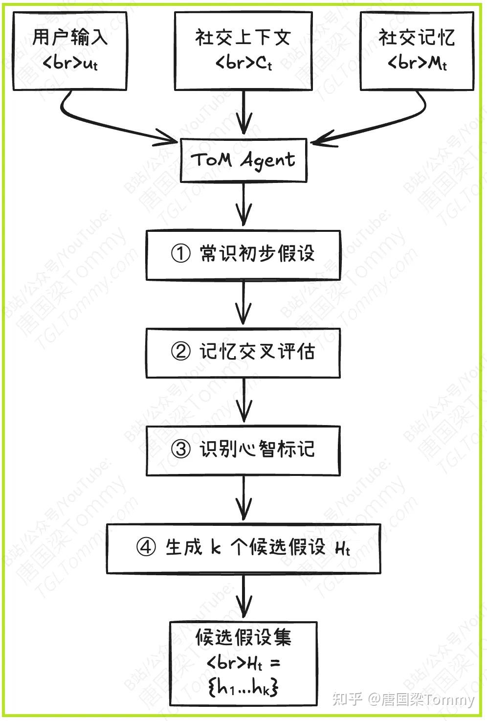 MetaMind：一个模仿人类元认知过程的AI社交框架 - 知乎