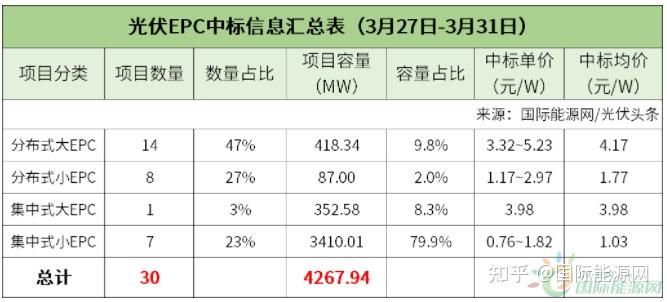 分布式大EPC均价4.17元/W！集中式大EPC均价3.98元/W！本周5.6GW光伏招中标项目【项目·周分析】 - 知乎