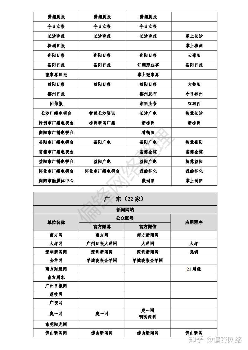 白名单媒体是什么意思？有哪些？全国各地1358家官媒白名单一览表。 - 知乎