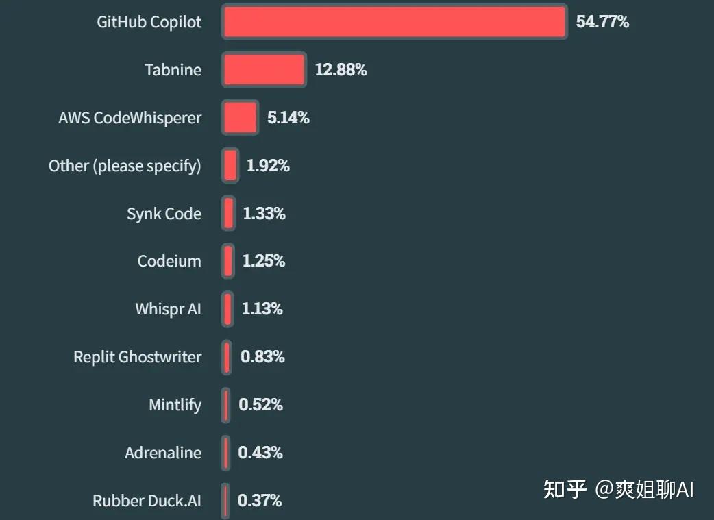 最受欢迎的 AI 开发工具 Github Copilot - 知乎