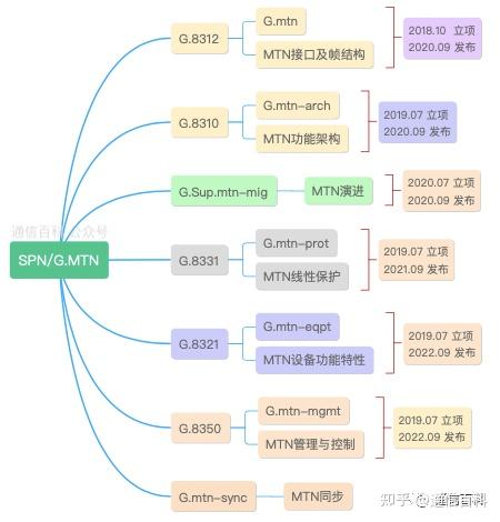 SPN/MTN标准及其进展是什么情况？ - 知乎