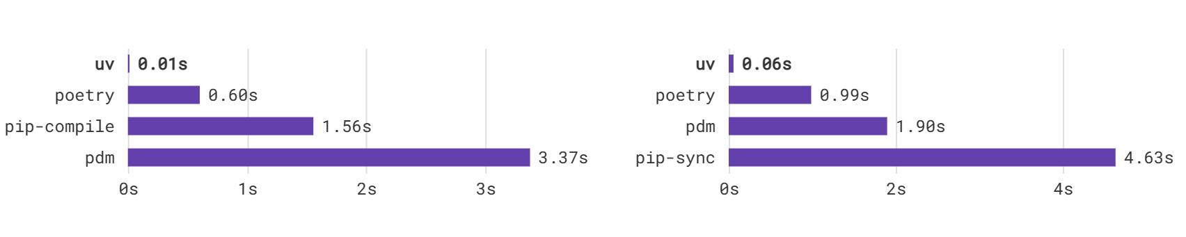 Rust 开发的高性能 Python 包管理工具，可替换 pip、pip-tools 和 virtualenv - 知乎