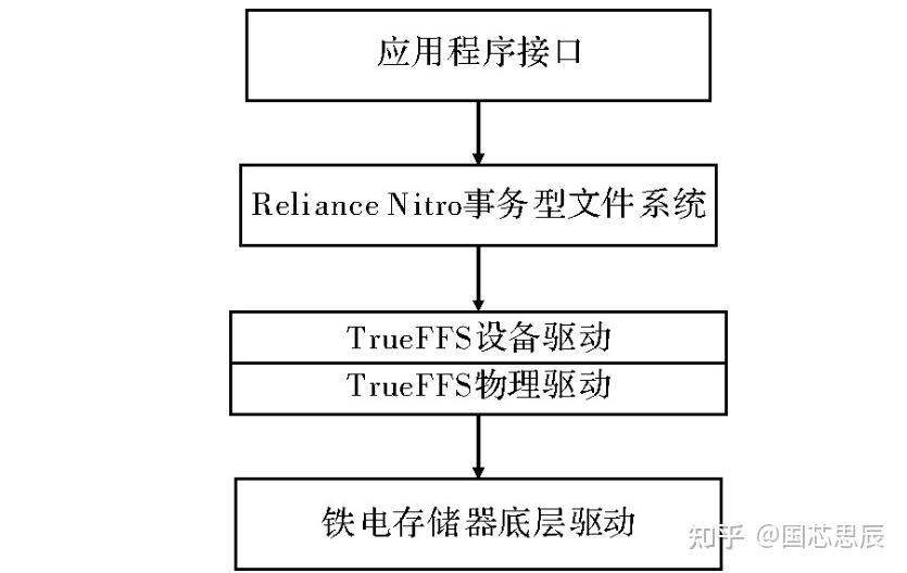 国芯思辰|基于铁电存储器PB85RS2MC的事务型文件系统的应用方案 - 知乎