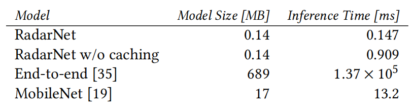 RadarNet: Efficient Gesture Recognition Technique Utilizing a Miniaturized Radar Sensor - 知乎