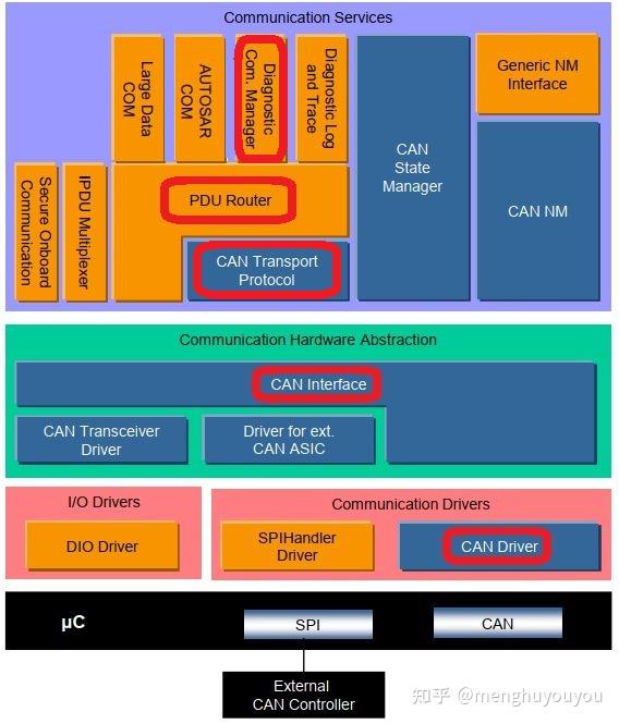 UDS协议详解系列--基于AUTOSAR架构的UDS服务软件实现5 - 知乎