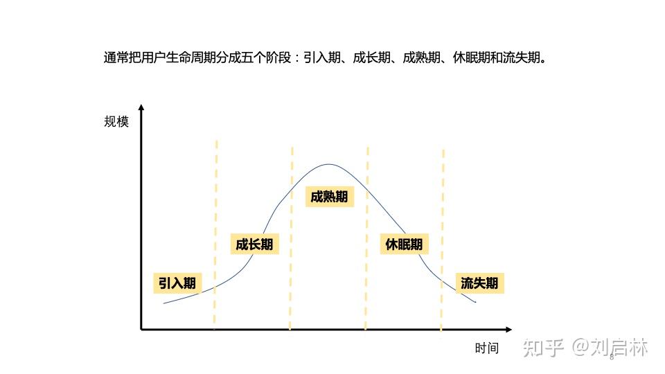 用户生命周期价值（LTV、CLV）的原理、建模、计算方法和应用 - 知乎